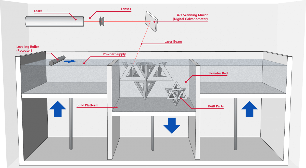 Additive Manufacturing? (AM) 3D Printing & Applications - Scanse