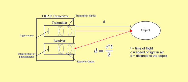 What is LiDAR technology and how does it work? & its Applications - Scanse